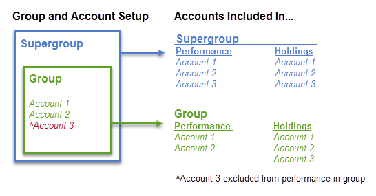 Exclude Accounts in a Group from Displaying in Performance Reports