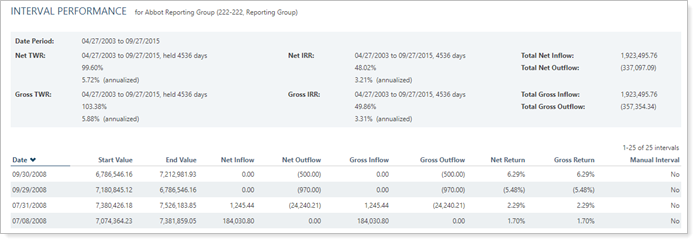 Interval Performance Report