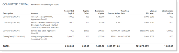 Committed Capital Report
