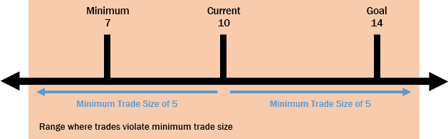 Minimum Trade Sizes Settings