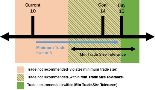 Minimum Trade Sizes Settings