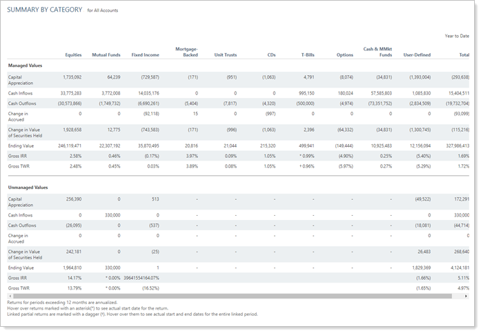 Summary by Category Report